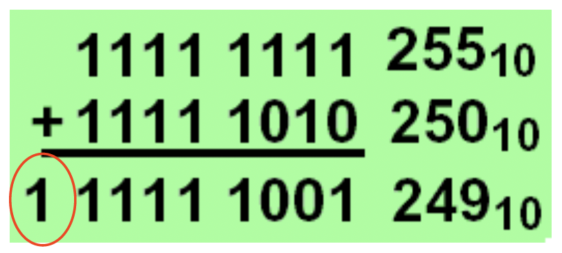 Chapter 03: Arithmetic for Computers - BruceJin's Notebook